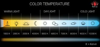 LED Light Color Temperature: 5 common misconceptions
