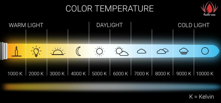 LED Light Color Temperature: 5 common misconceptions